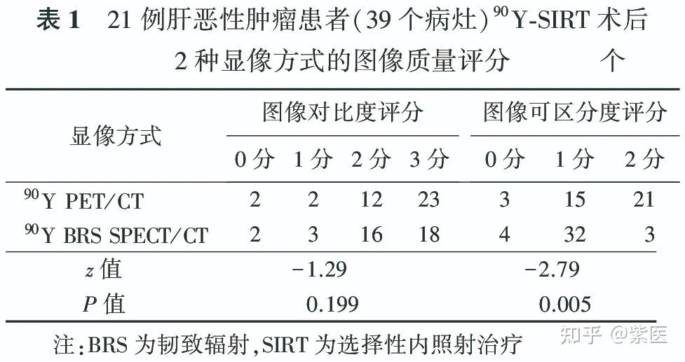 90Y PET/CT和90Y韧致辐射SPECT/CT显像评估肝恶性肿瘤90Y-选择性内放射治疗后辐射剂量的对比 - 知乎