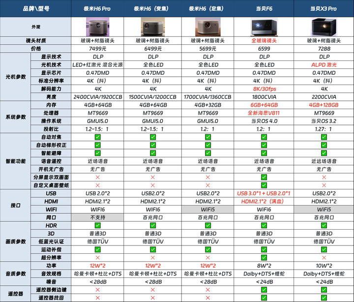 极米H6 Pro\极米H6定焦版怎么样？对比当贝F6好不好？ - 知乎