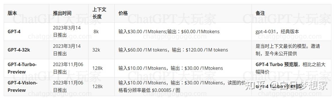 GPT-4-Turbo正式版本发布!GPT-4-Turbo新功能体验！ChatGPT5即将发布！ - 知乎