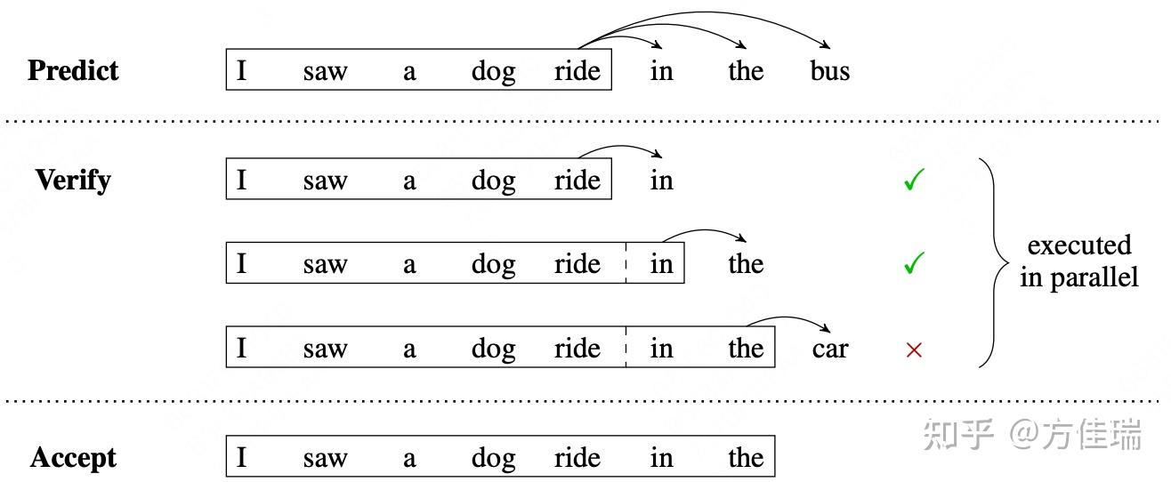 LLM推理加速的文艺复兴：Noam Shazeer和Blockwise Parallel Decoding - 知乎