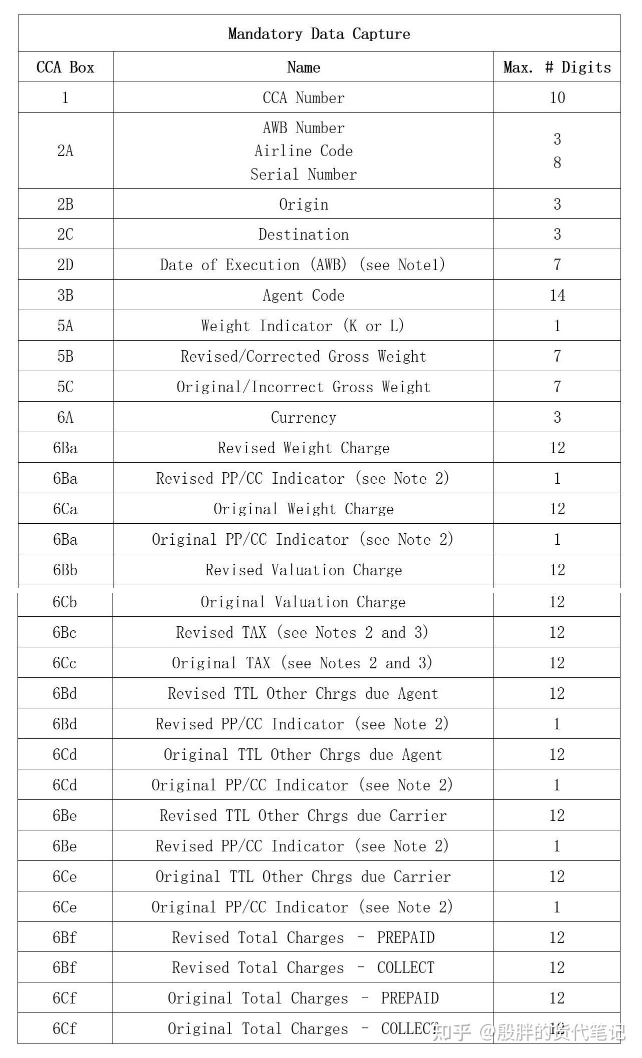 国际航空货运中的发CCA是什么意思？ - 知乎