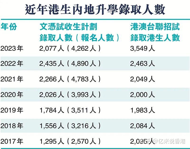 港澳台联考激增12.6%，转DSE能躺赢吗？ - 知乎