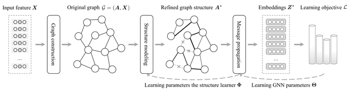 IJCAI-2022 图结构学习综述 - 知乎