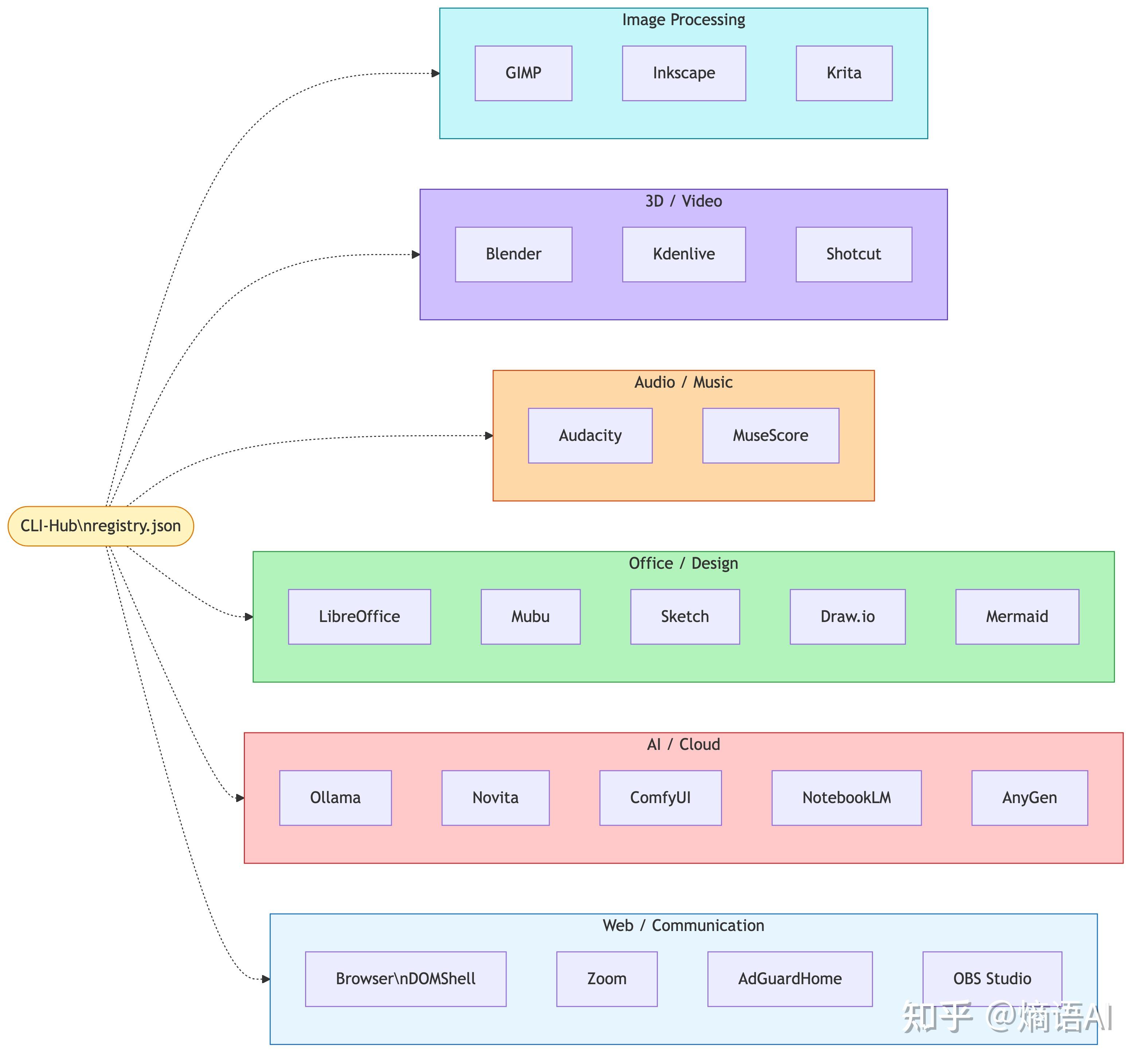 Agent-Native Tooling：当 AI Agent 需要操作真实软件，CLI-Anything 与 OpenCLI 给出了两种 ...