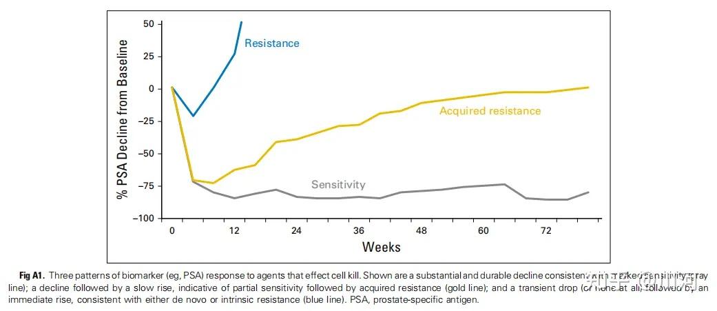 临床试验-肿瘤：PCWG3 中文版 (v1.1 by Jihai/SAS茶谈) - 知乎
