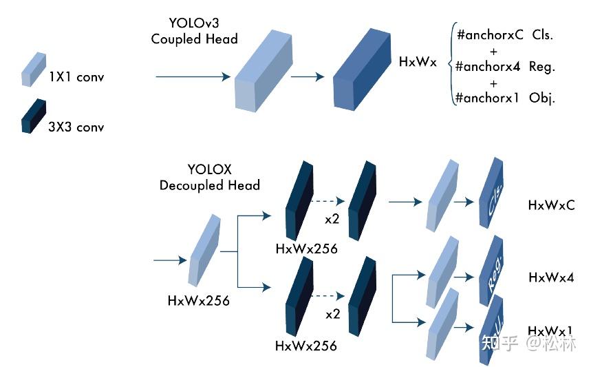 《YOLO全面回顾：从YOLOV1到现在及未来》 - 知乎