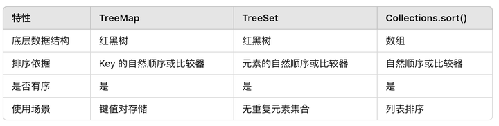 面试官最爱问：TreeMap、TreeSet 如何比较元素？终于懂了！ - 知乎