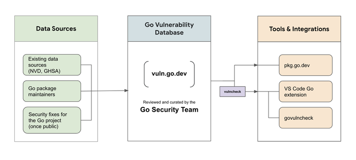 Go的全新漏洞检测工具govulncheck来了 - 知乎