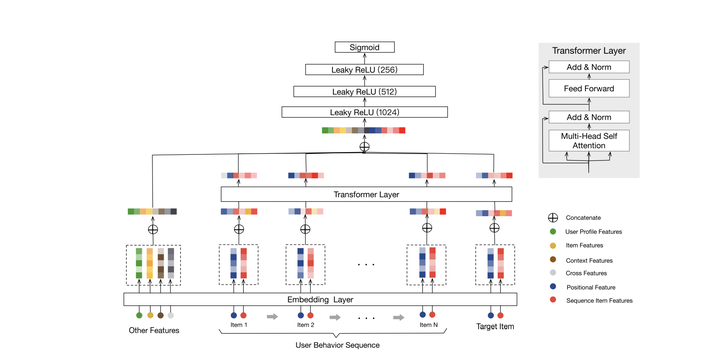 [论文笔记]BST——Behavior Sequence Transformer for E-commerce Recommendation ...