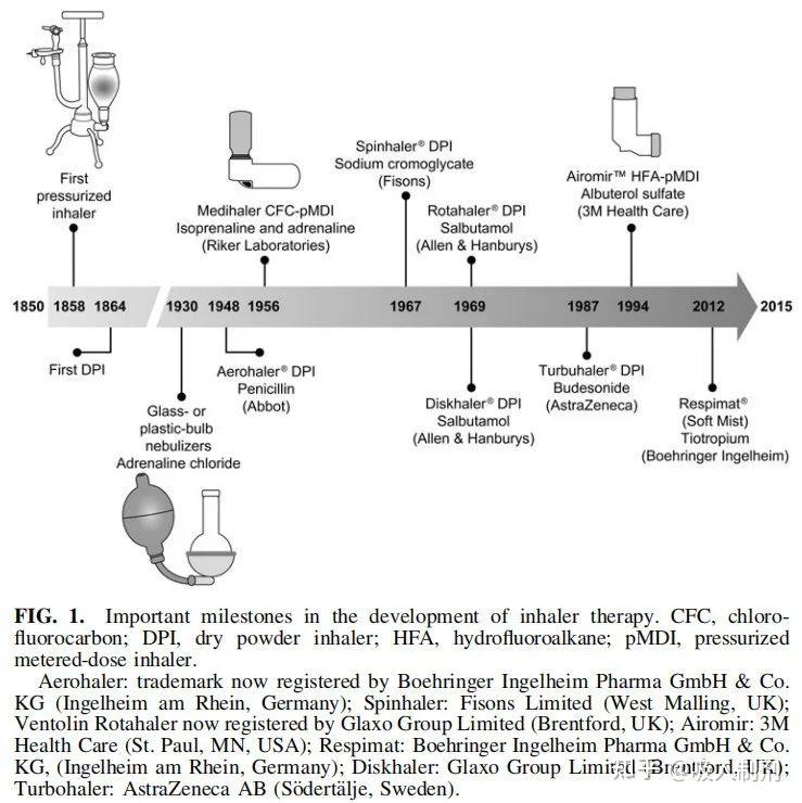 一文通读pMDI（压力定量吸入器）演变历程 - 知乎