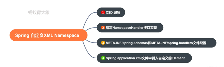 如何自定义Spring xml Namespace - 知乎