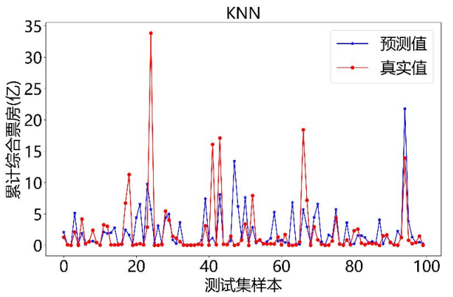 Python电影票房预测模型研究——贝叶斯岭回归Ridge、决策树、Adaboost、KNN分析猫眼豆瓣数据 - 知乎