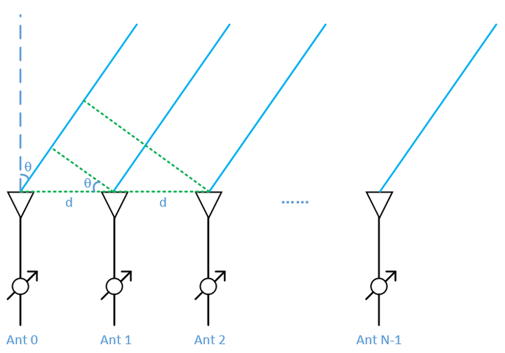 ULA和UPA阵列天线模型 - 知乎
