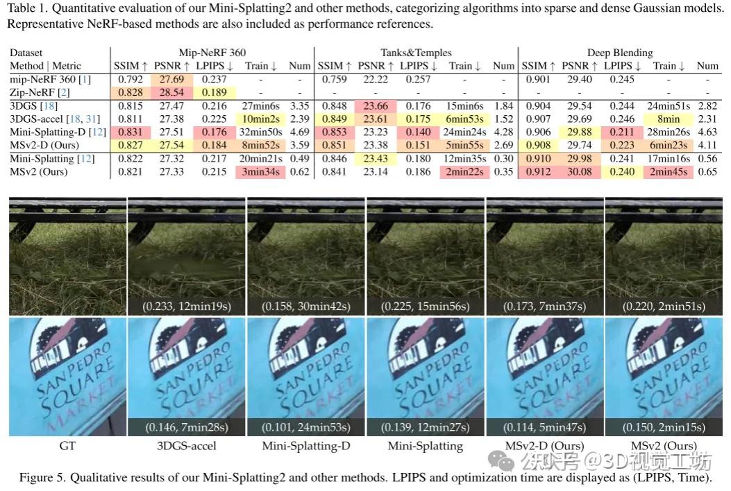 Mini-Splatting再升级！超快8K！V2：几分钟生成高质量3D场景！ - 知乎
