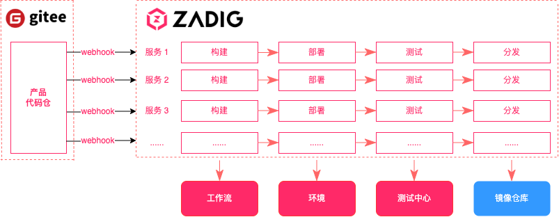 Zadig + Gitee：完美实现微服务架构持续交付 - 知乎