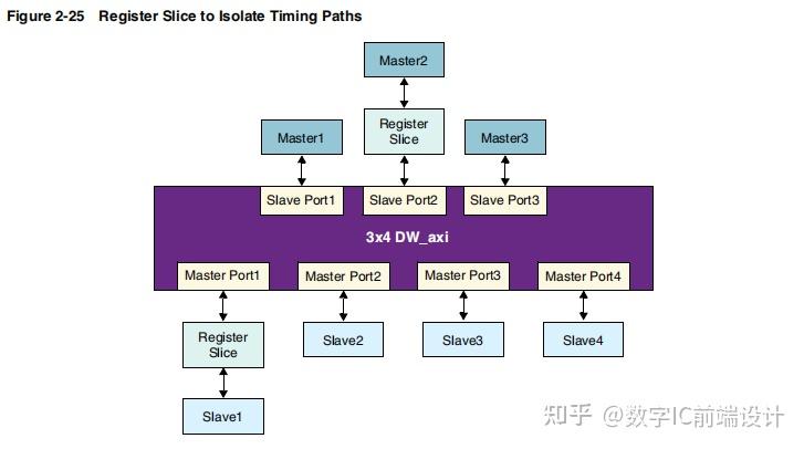 DesignWare DW_axi - 知乎