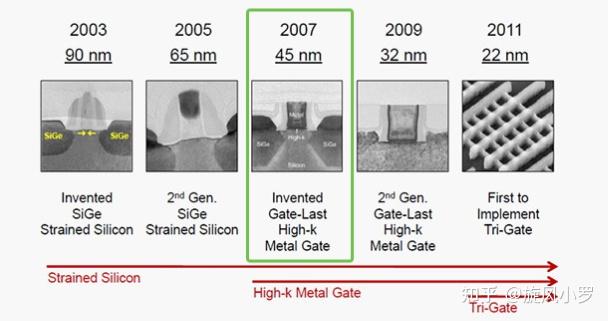 必看！半导体制造入门到精通——HKMG中的Gate First和Gate Last工艺 - 知乎