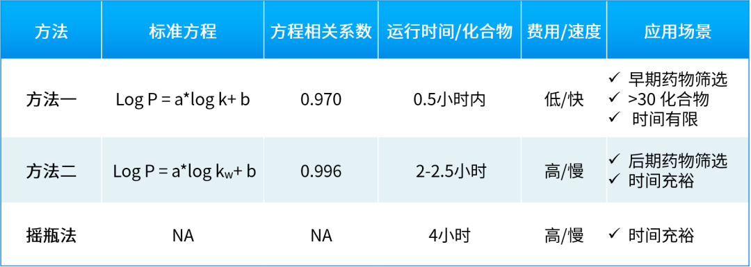 什么是log P，怎么检测？ - 知乎