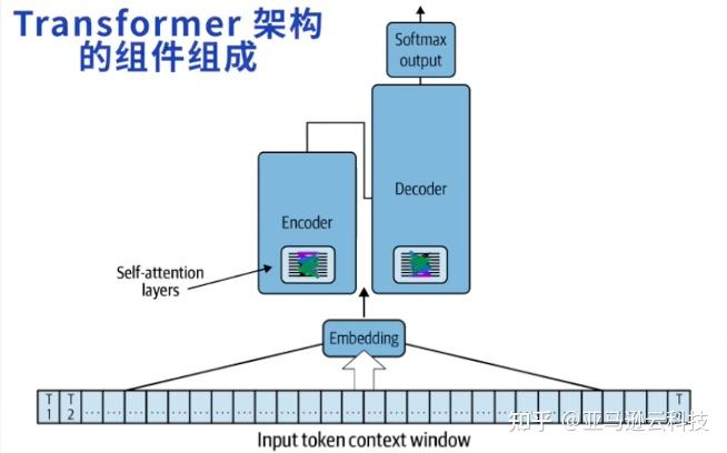 Transformer 总体和各个模块的结构到底是什么样的？ - 知乎