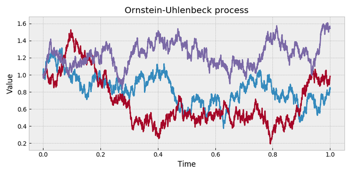 随机量子化：(4) 从量化金融（Ornstein-Uhlenbeck）到量子场论（关联函数） - 知乎