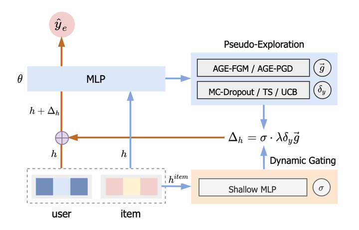 【KDD2022论文详解】Adversarial Gradient Driven Exploration for Deep Click-Through Rate Prediction - 知乎