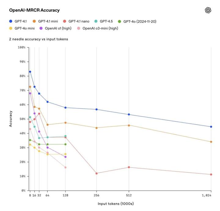 GPT-4.1 API 抢先开放！Cursor 已支持调用 - 知乎