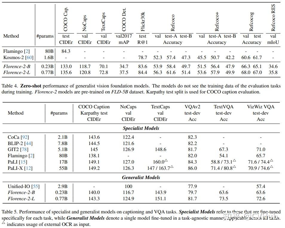 微软 Azure AI 团队新作 | Florence-2: 解锁视觉新境界，万能感知引领未来！ - 知乎