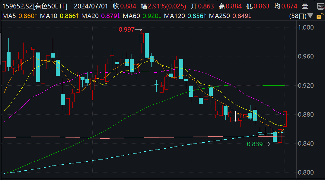 紫金矿业增储获重大突破！高“铜金含量”有色50ETF(159652)强势反弹暴涨2.91%，喜提两连阳，资金果断增仓！稀土行业新规出台，中国稀土等两大巨头大涨4% - 知乎