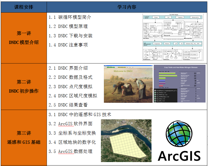 你不得不知道的关于DNDC的那些事！! - 知乎
