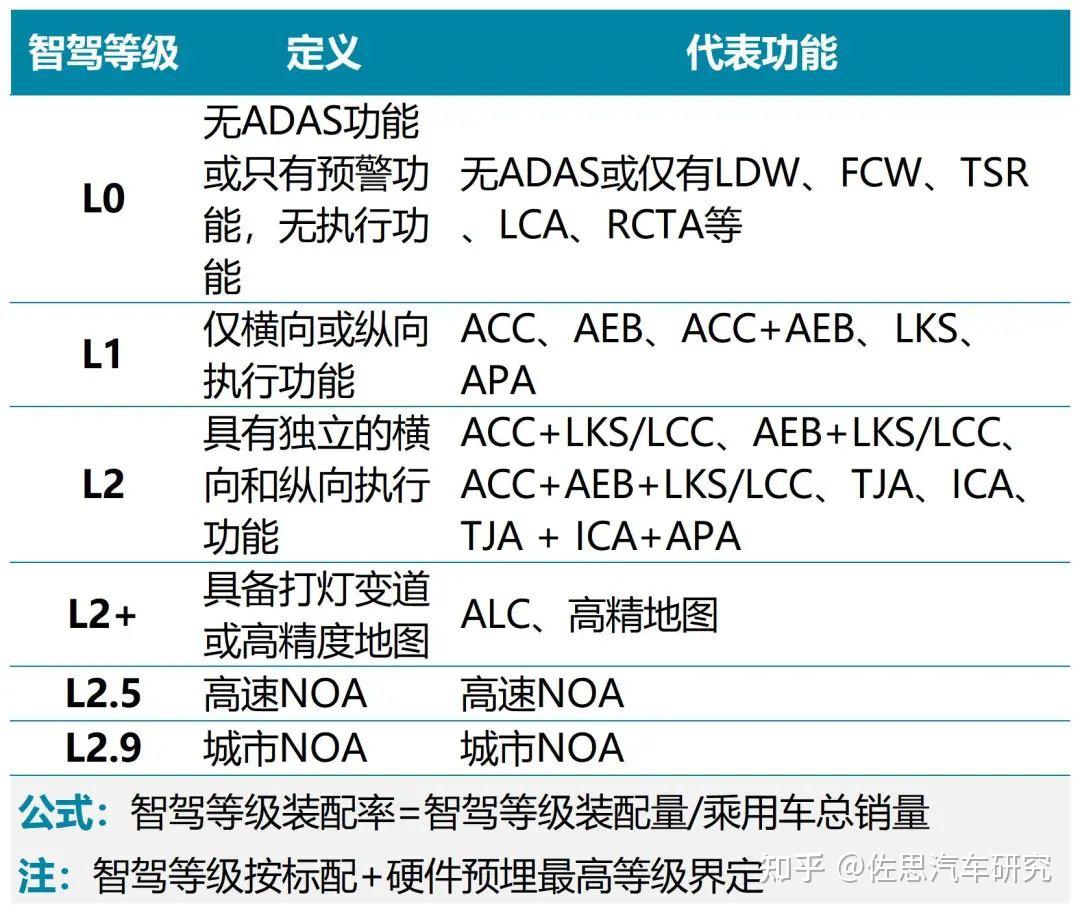 2023-2024年 #中国乘用车新车 #L0-L2.9 #渗透率 及 #排名 #佐思数据 @佐思汽研 - 知乎