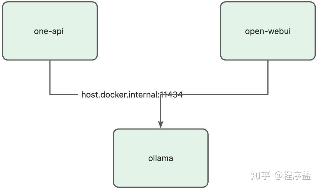 使用one-api管理大模型聊天接口 - 知乎