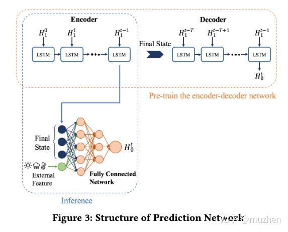 共享单车流量预测:Bike Flow Prediction with Multi-Graph Convolutional Networks - 知乎