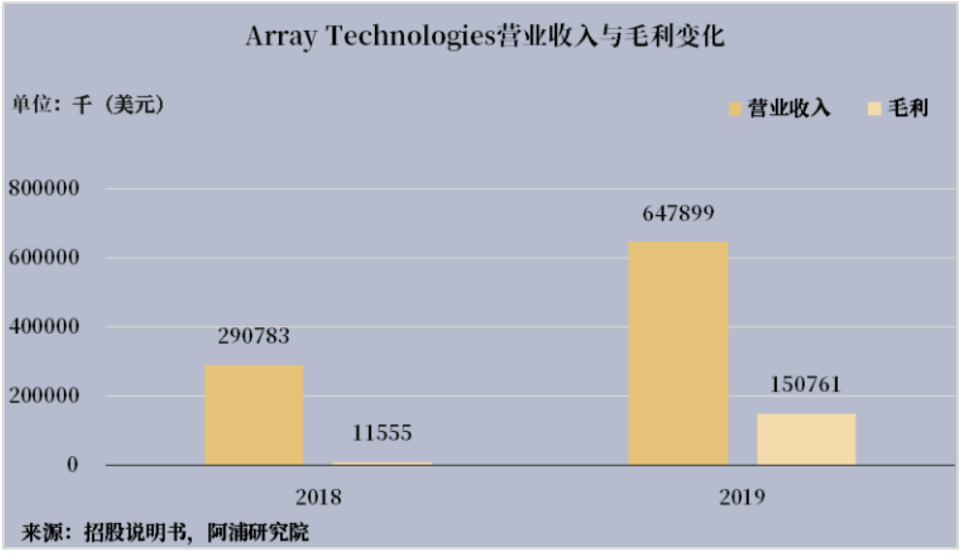 全球最大太阳能项目地面安装系统制造商之一Array Technologies NASDAQ:ARRY - 知乎