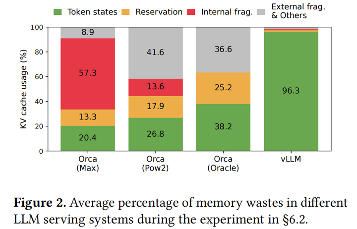 [论文阅读] Efficient Memory Management for Large Language Model Serving with PagedAttention - 知乎