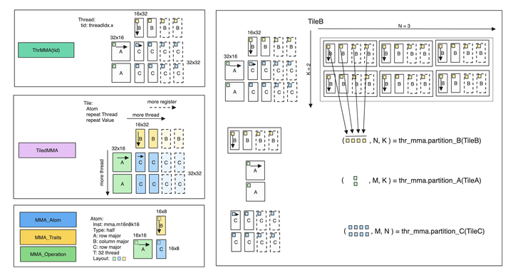 cute 之 高效GEMM实现 - 知乎