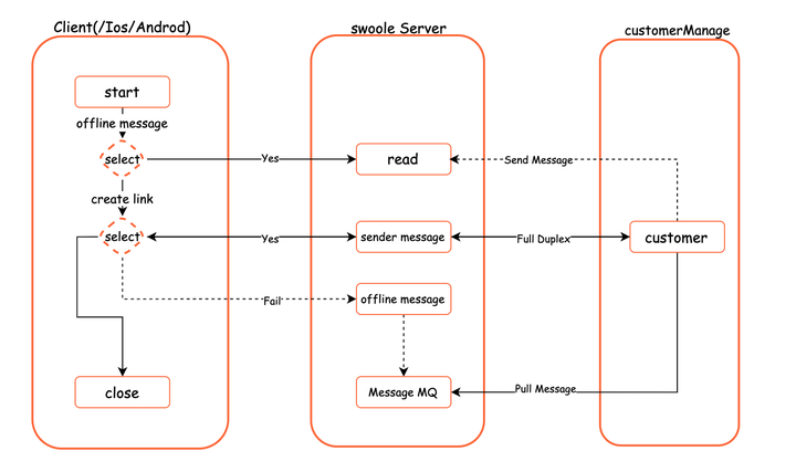 Swoole Websocket客服im消息系统方案实践篇 知乎 