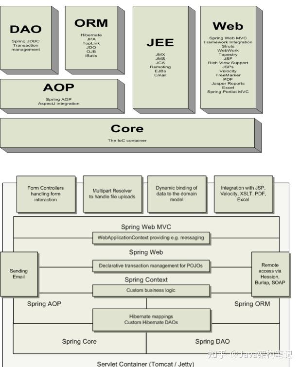 43张图帮你快速理解Java30种常用框架（附相应学习笔记） - 知乎