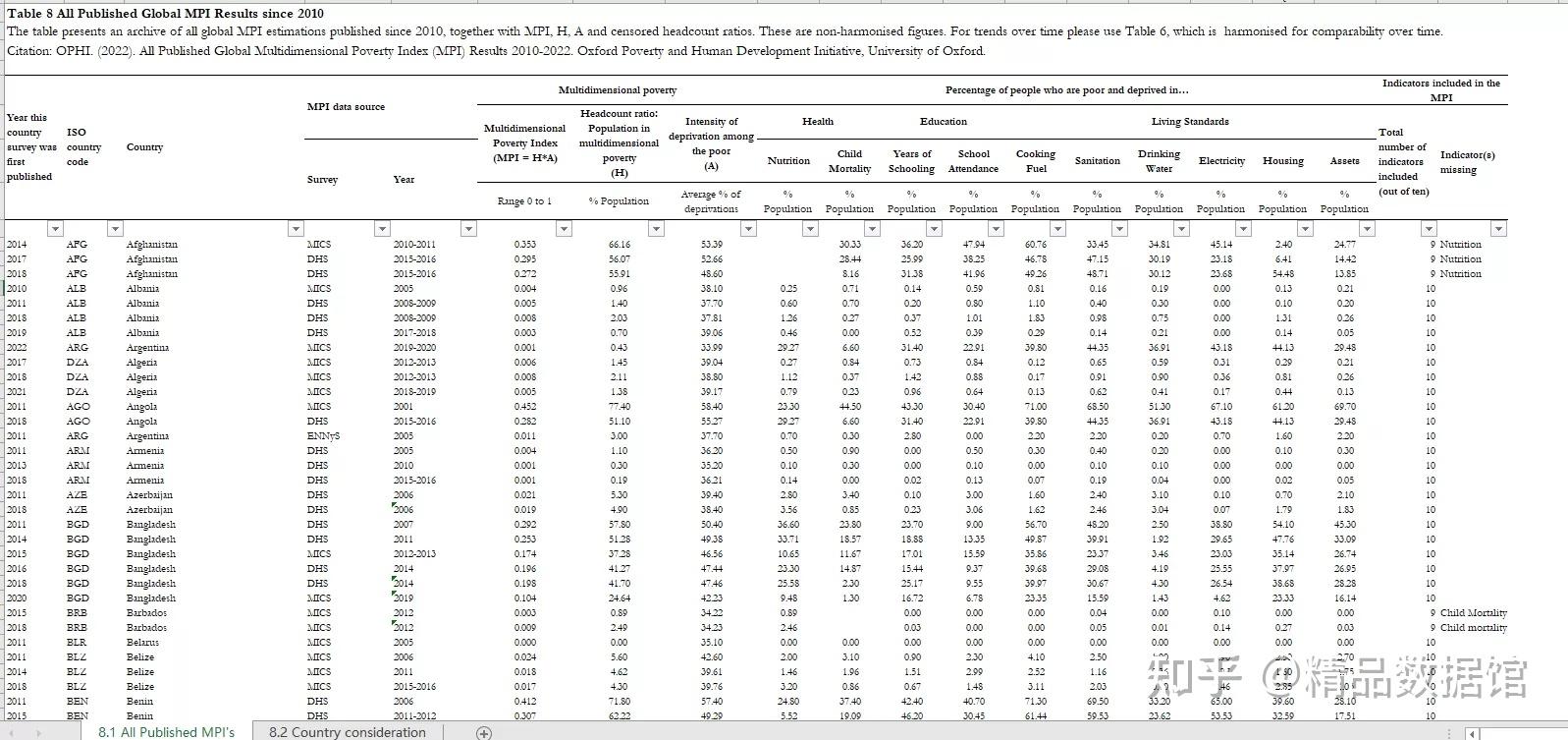 全球多维贫困指数报告+全球多维贫困指数（MPI）2010-2022 - 知乎