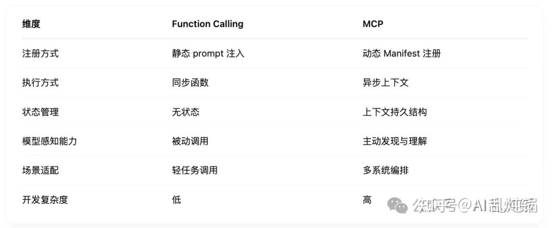 深度解析：MCP 和 Function Calling 的底层机制、落地逻辑与演进路径 - 知乎