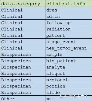 TCGA 数据下载分析利器 —— TCGAbiolinks（二）临床数据下载 - 知乎