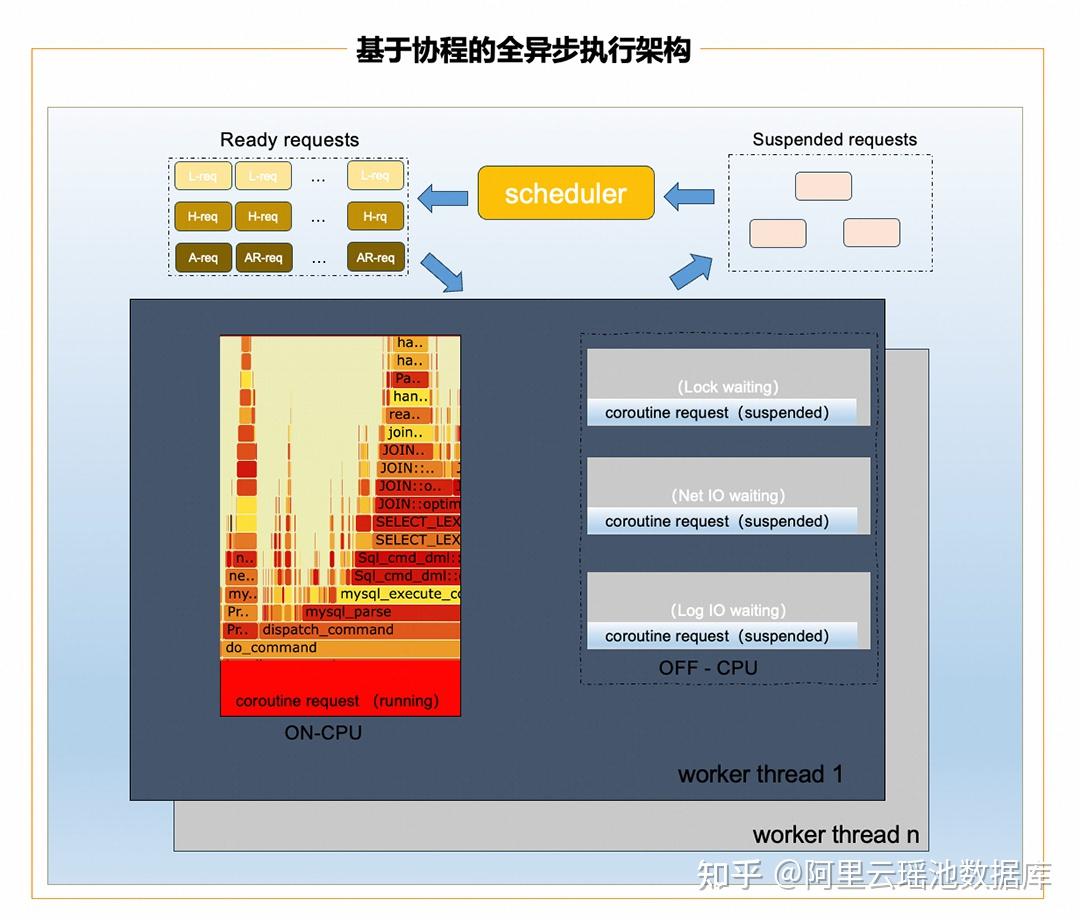 Super MySQL｜揭秘PolarDB全异步执行架构，高并发场景性能利器 - 知乎