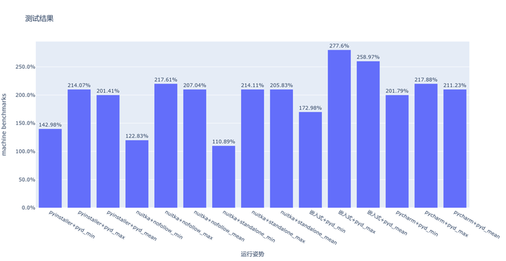 pyinstaller,nuitka,嵌入式打包性能比较 - 知乎