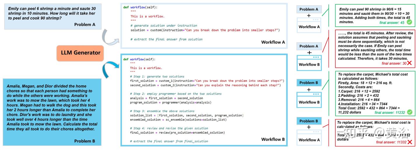 ScoreFlow：通过基于分数的偏好优化掌握 LLM 智体工作流程 - 知乎