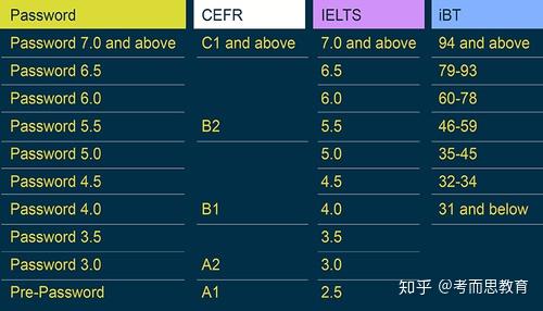 有人了解password 语言考试吗，是否题库官网才有，除此之外还有吗。听说官网上只能模拟一次？ - 知乎