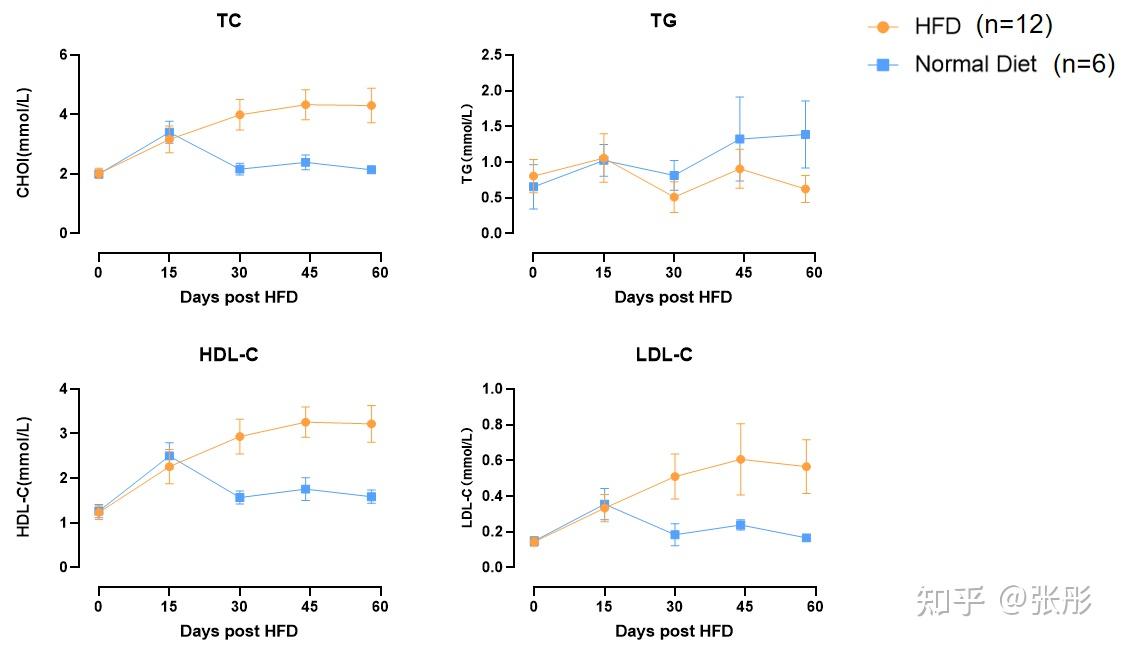 DIO-B6小鼠｜高脂饮食诱导的肥胖小鼠模型（DIO） - 知乎