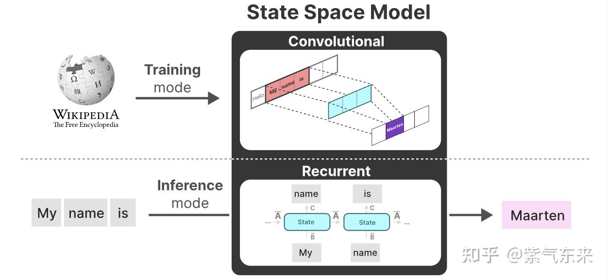 LLM(25)：从控制系统到语言模型 —— Mamba 的前世今生 - 知乎