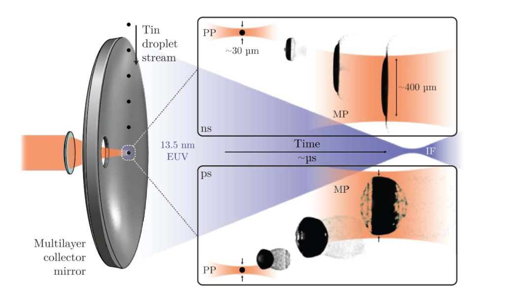 万字浅析国产EUV光刻机的DPP LPP等离子和SSMB稳态微聚束光源 - 知乎