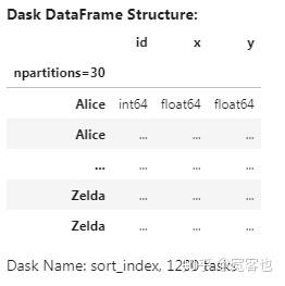 Python进行大数据处理：电脑内存不够？运行速度太慢？Dask来帮你解决这些烦恼 - 知乎