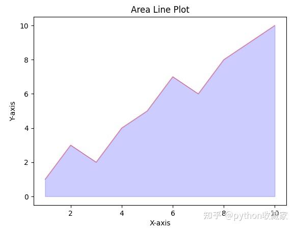 Python可视化 使用matplotlib绘制面积图示例 知乎