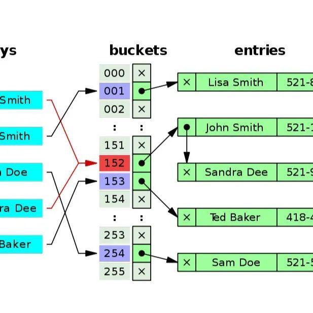 浅析C# Dictionary实现原理 - 知乎